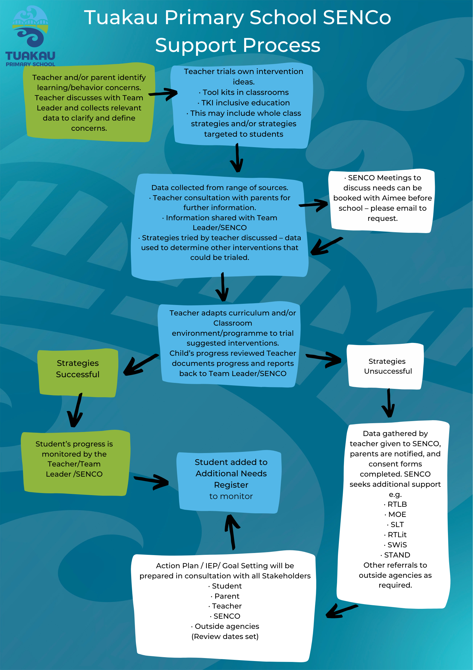 Whaanau information | Tuakau Primary School